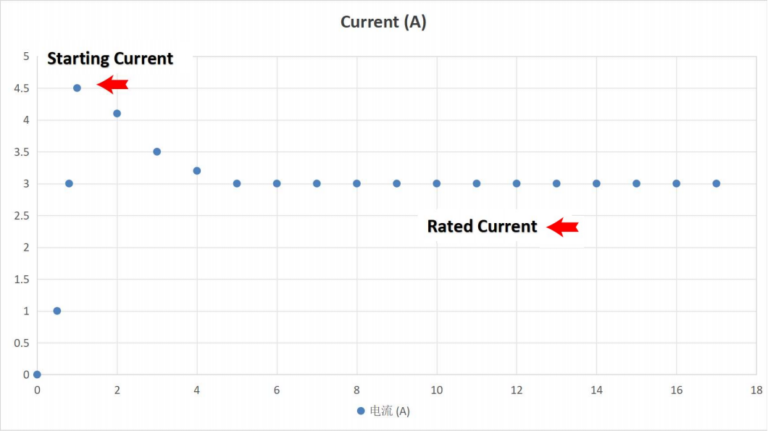 Definition of DC Motor Current