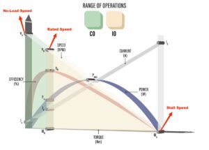 Definition of DC Motor Current